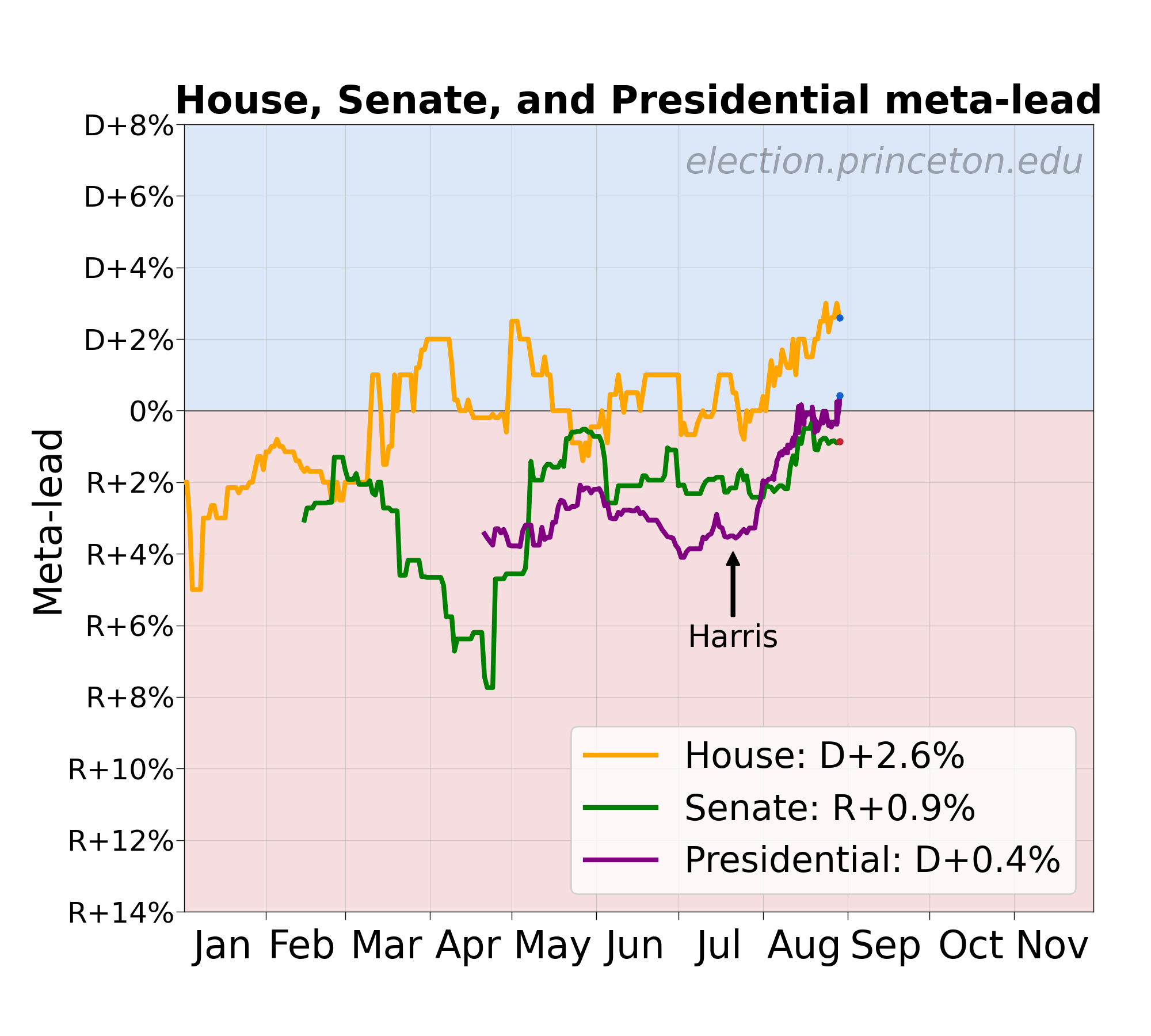 Princeton Election Consortium